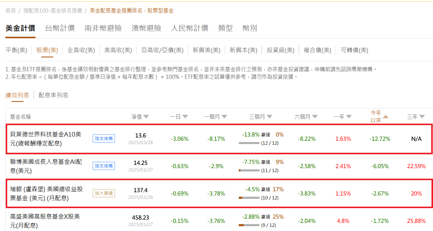 貝萊德世界科技基金A10美元，月配息不配本金且淨值不太會掉？ | 強基金fundhot