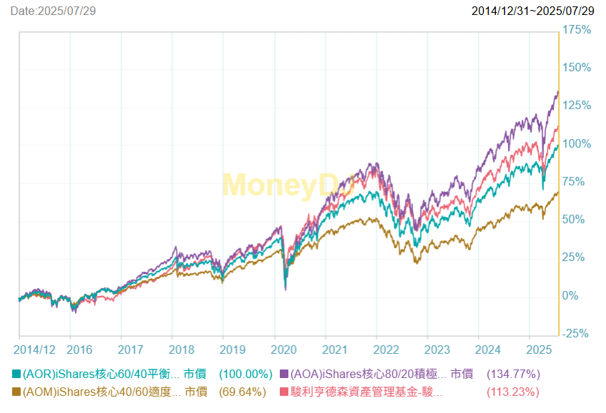 最適合實踐「0本金退休」的基金ETF資產配置組合 - 強基金fundhot