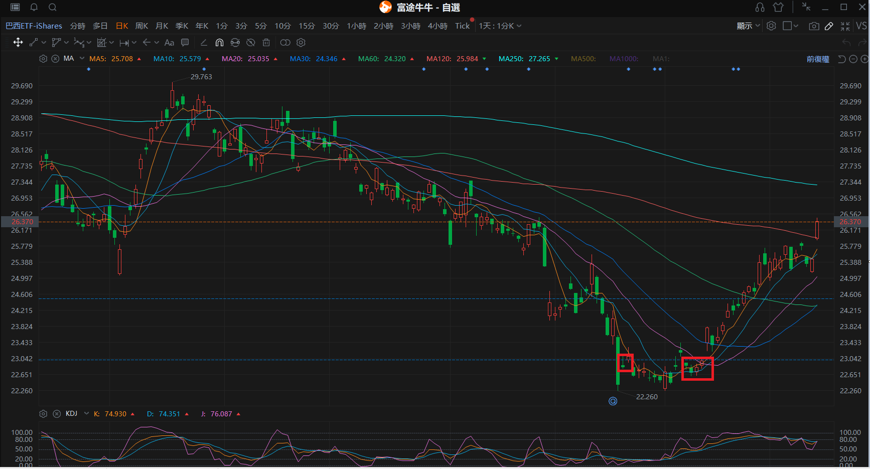 巴西ETF跟巴西基金獲利了結的謝神文（謝8D神） | 強基金fundhot