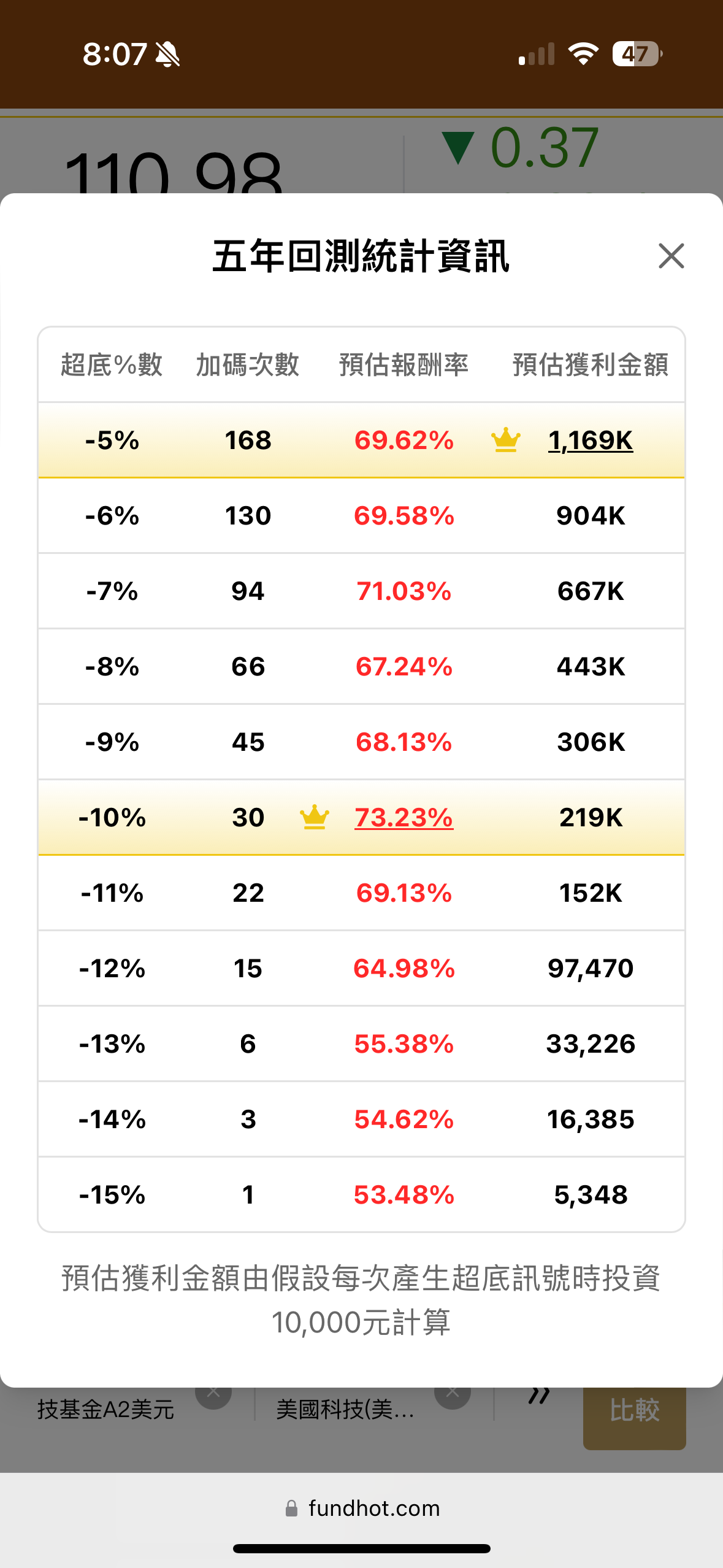 ｢強超底」秒懂每支基金跟ETF跌幾％可上車 | 強基金fundhot