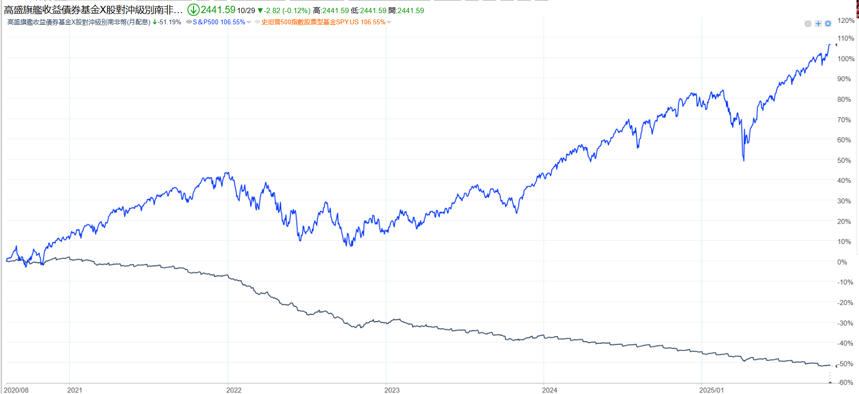 高盛旗艦收益債券基金清算事宜 | 強基金fundhot