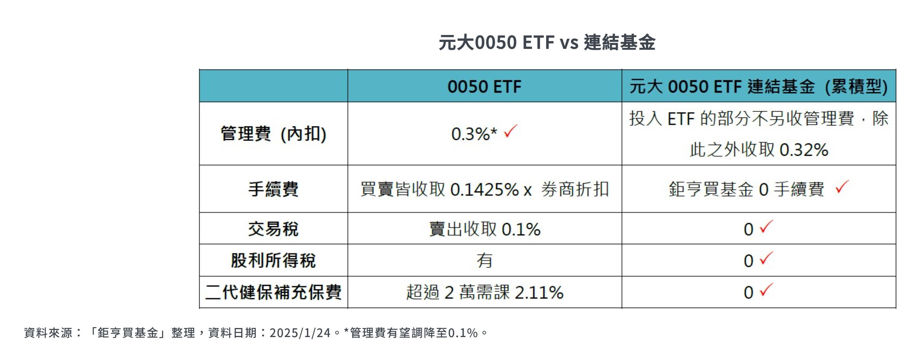 0050跟元大台灣卓越50ETF連結基金的差異 - 強基金fundhot