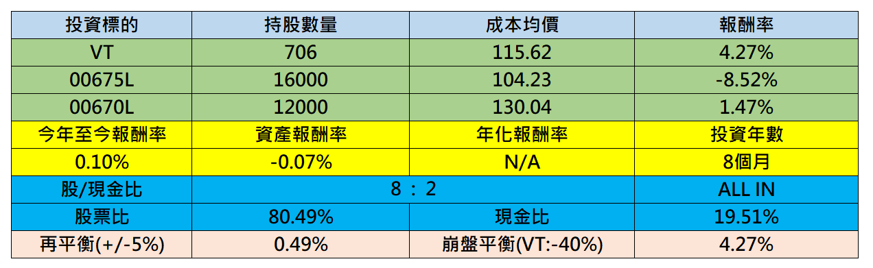 660萬的美股ETF及正2ETF資產配置 | 強基金fundhot