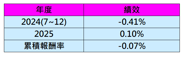 660萬的美股ETF及正2ETF資產配置 | 強基金fundhot