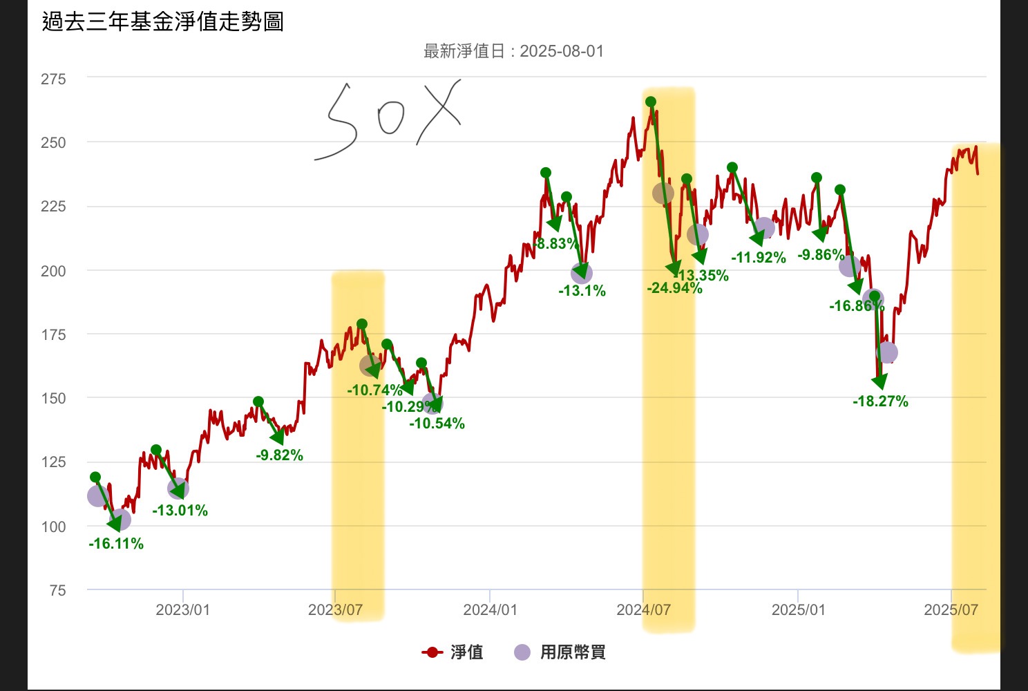 被我遺忘對照歷史又好用的指標 - 強基金fundhot