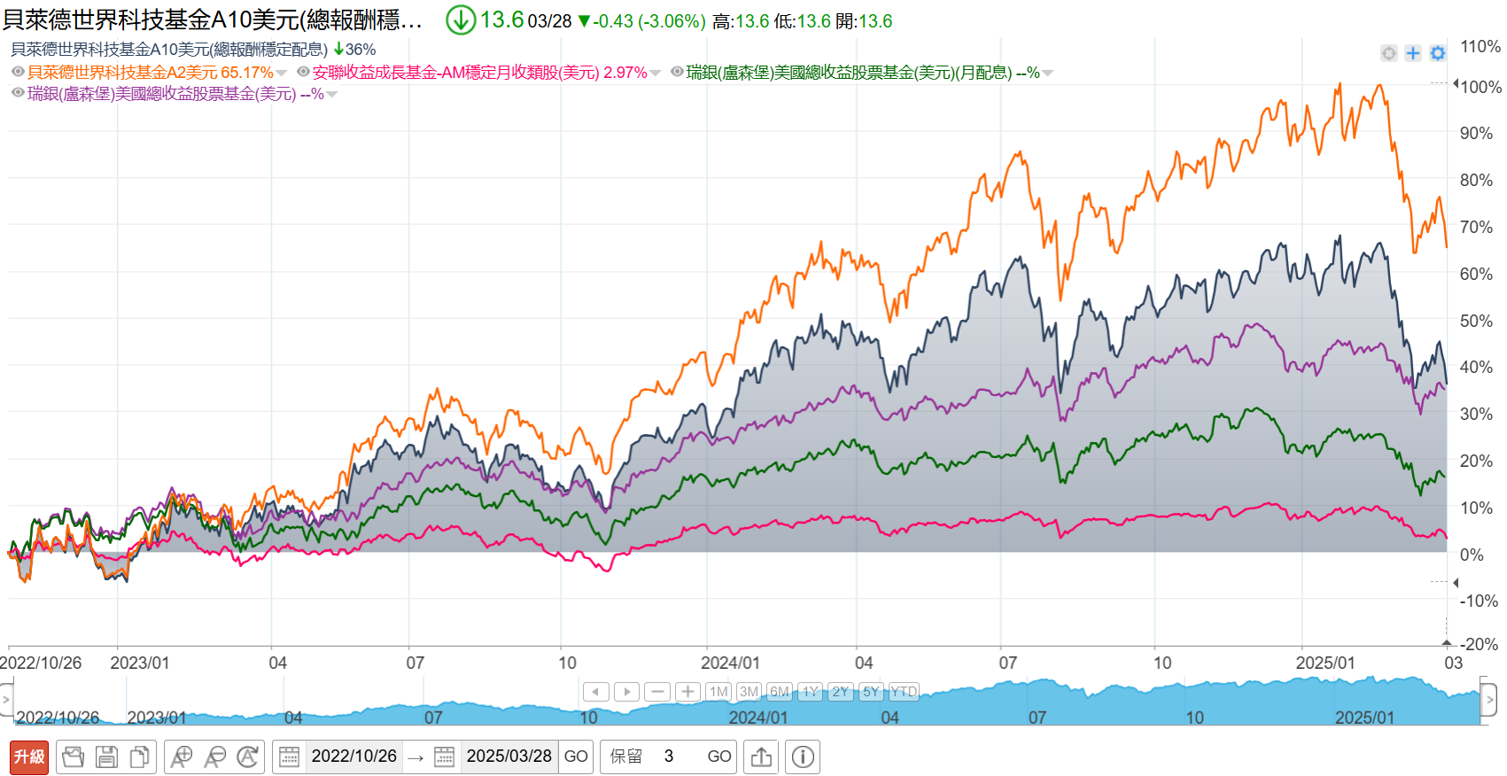 貝萊德世界科技基金A10美元，月配息不配本金且淨值不太會掉？ - 強基金fundhot