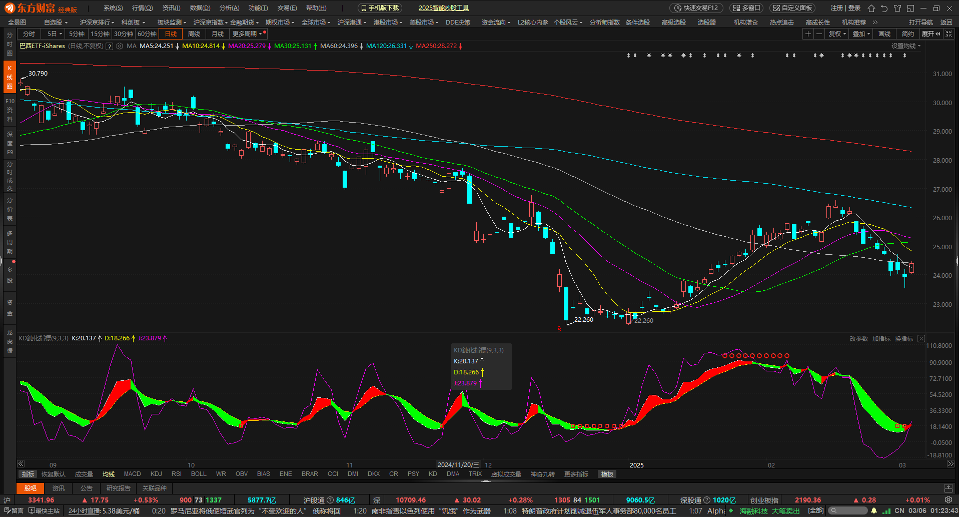 巴西ETF跟巴西基金獲利了結的謝神文（謝8D神） | 強基金fundhot