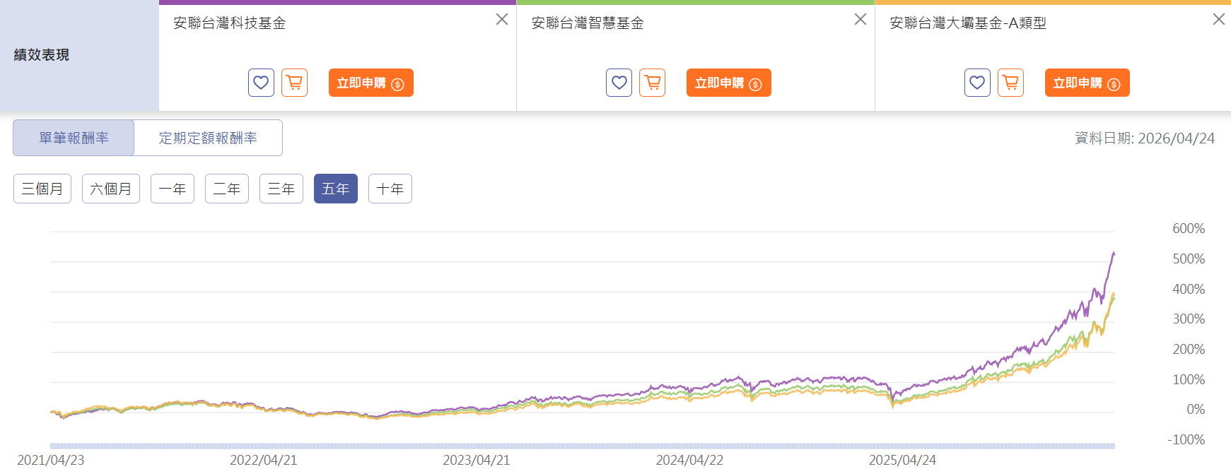 安聯台灣科技獨自走強 | 強基金fundhot