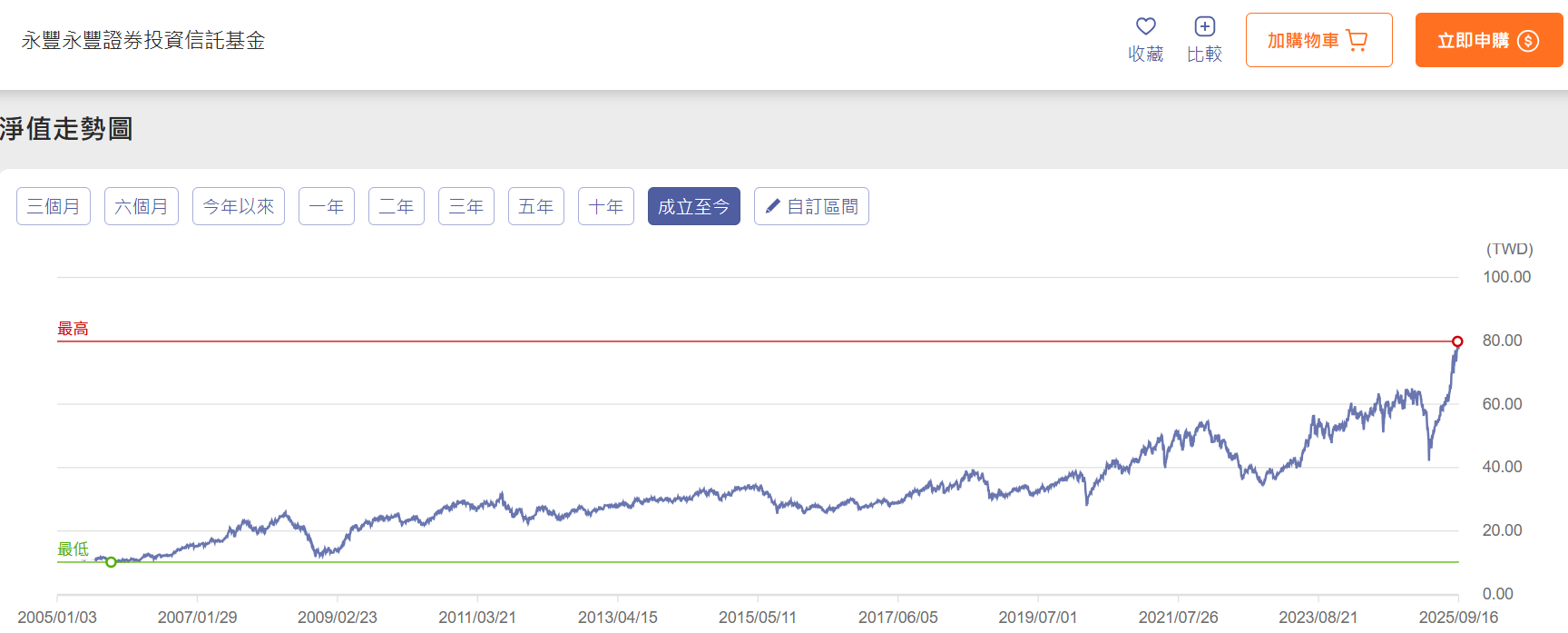TISA又上架了五檔新的基金 | 強基金fundhot