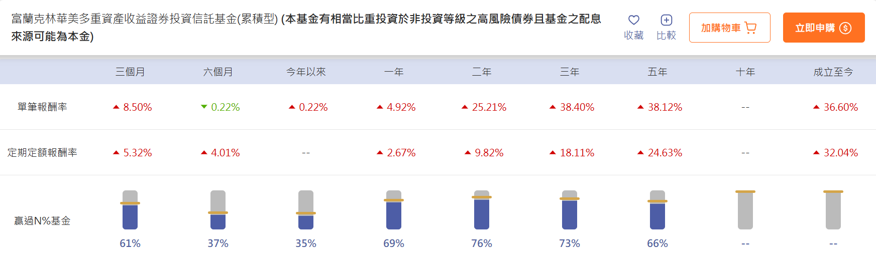 TISA又上架了五檔新的基金 | 強基金fundhot