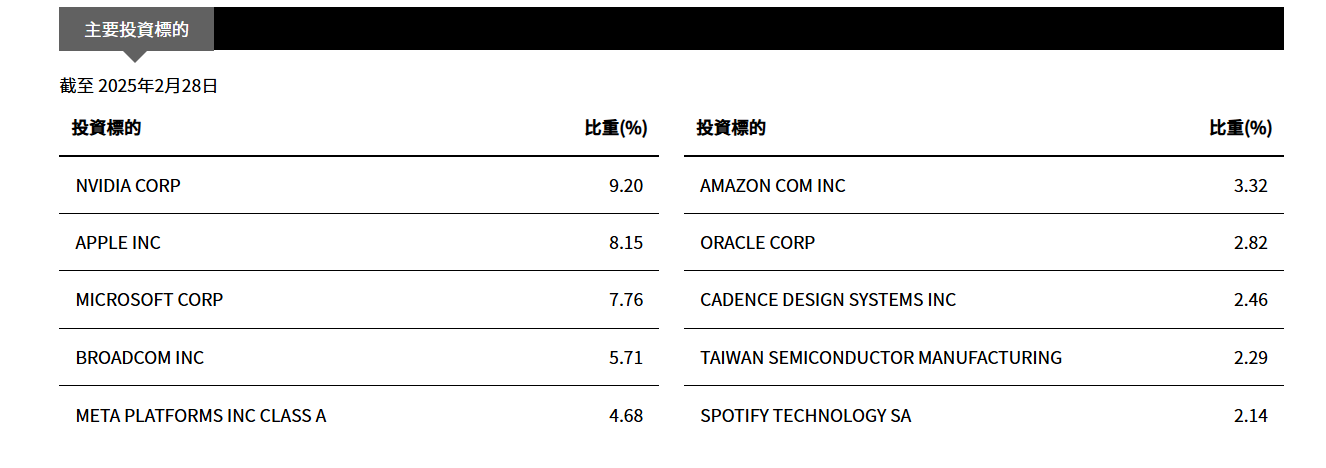 貝萊德世界科技基金A10美元，月配息不配本金且淨值不太會掉？ | 強基金fundhot