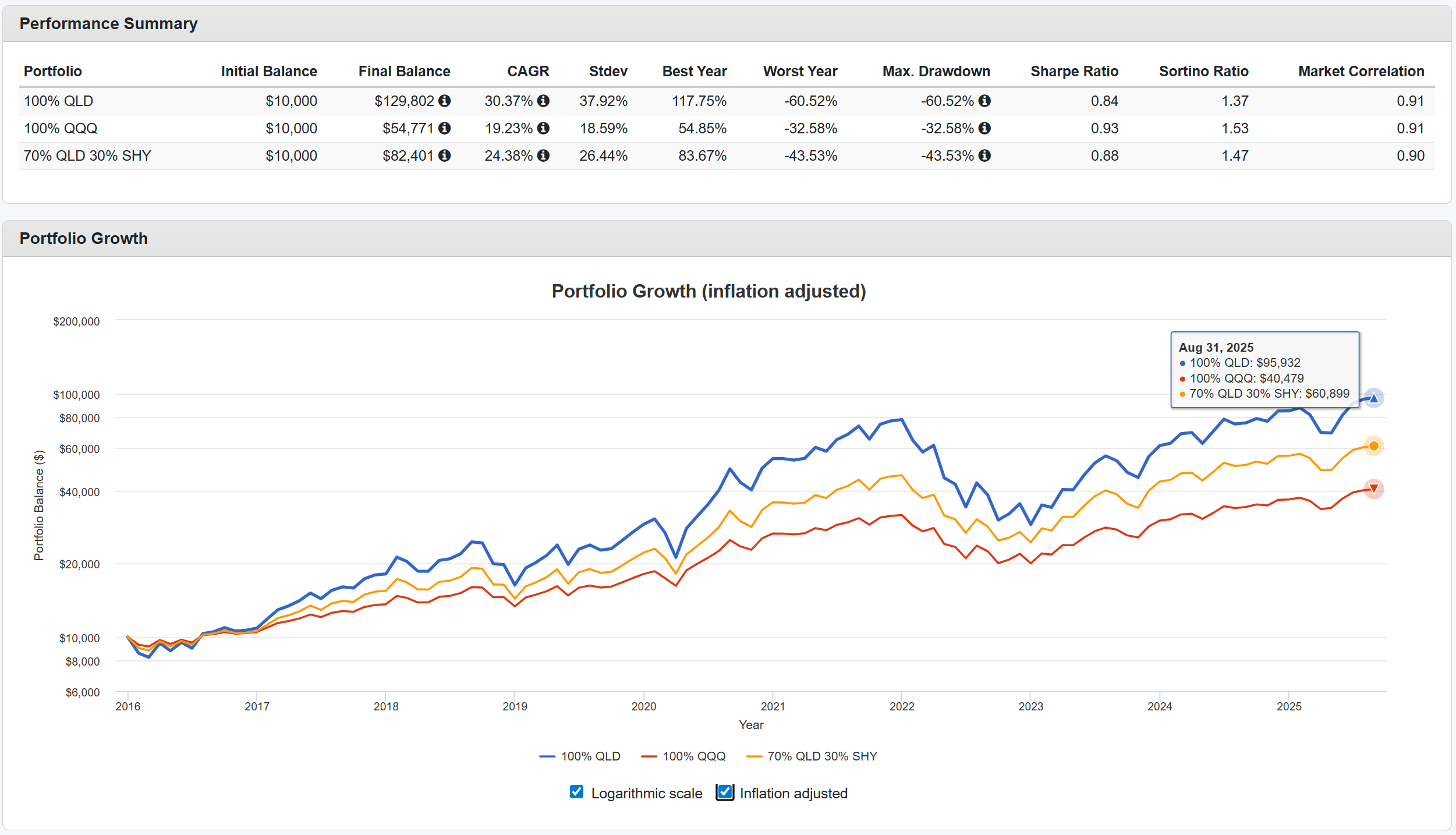 正2ETF不能長抱？一年實戰賺55％完整解析 | 強基金fundhot