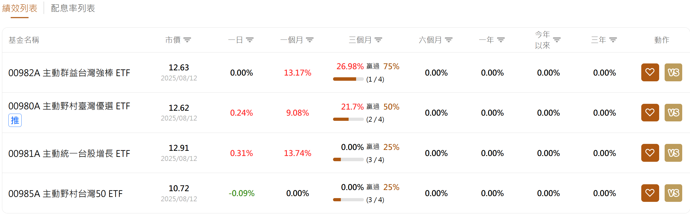 00985A主動野村台灣50ETF，擺明朝著0050的軟肋打 | 強基金fundhot